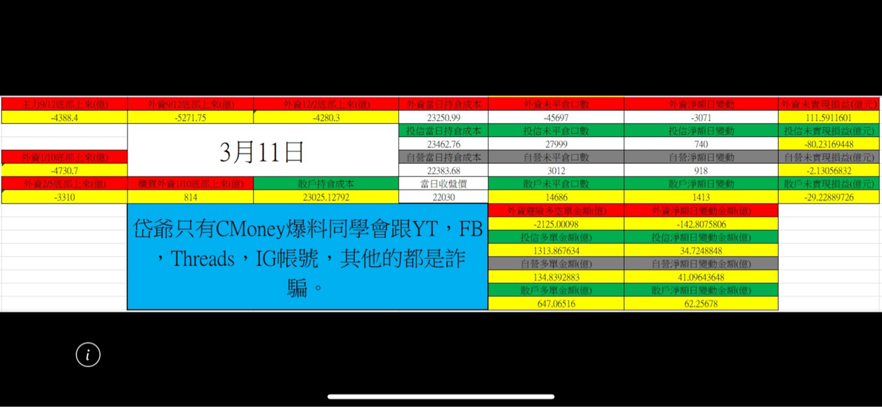 TWA00 加權指數 - 3月19日星期三期貨月結算，外資的期貨空單已經賺了111億。｜CMoney 股市爆料同學會