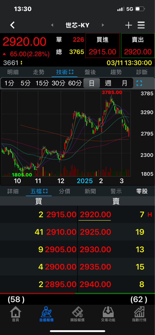 3661 世芯-KY - 世芯 ASIC｜股市爆料同學會