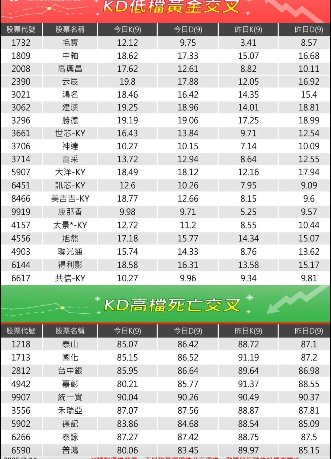 6451 訊芯-KY - KD低檔黃金交叉💕高檔死亡交叉🙏｜股市爆料同學會