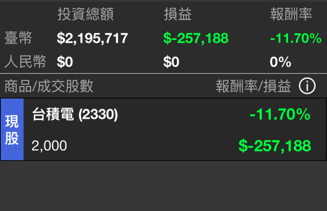 TWA00 加權指數 - 今年已實現損益負100.8萬，未實現損益負341.7萬， ...｜CMoney 股市爆料同學會