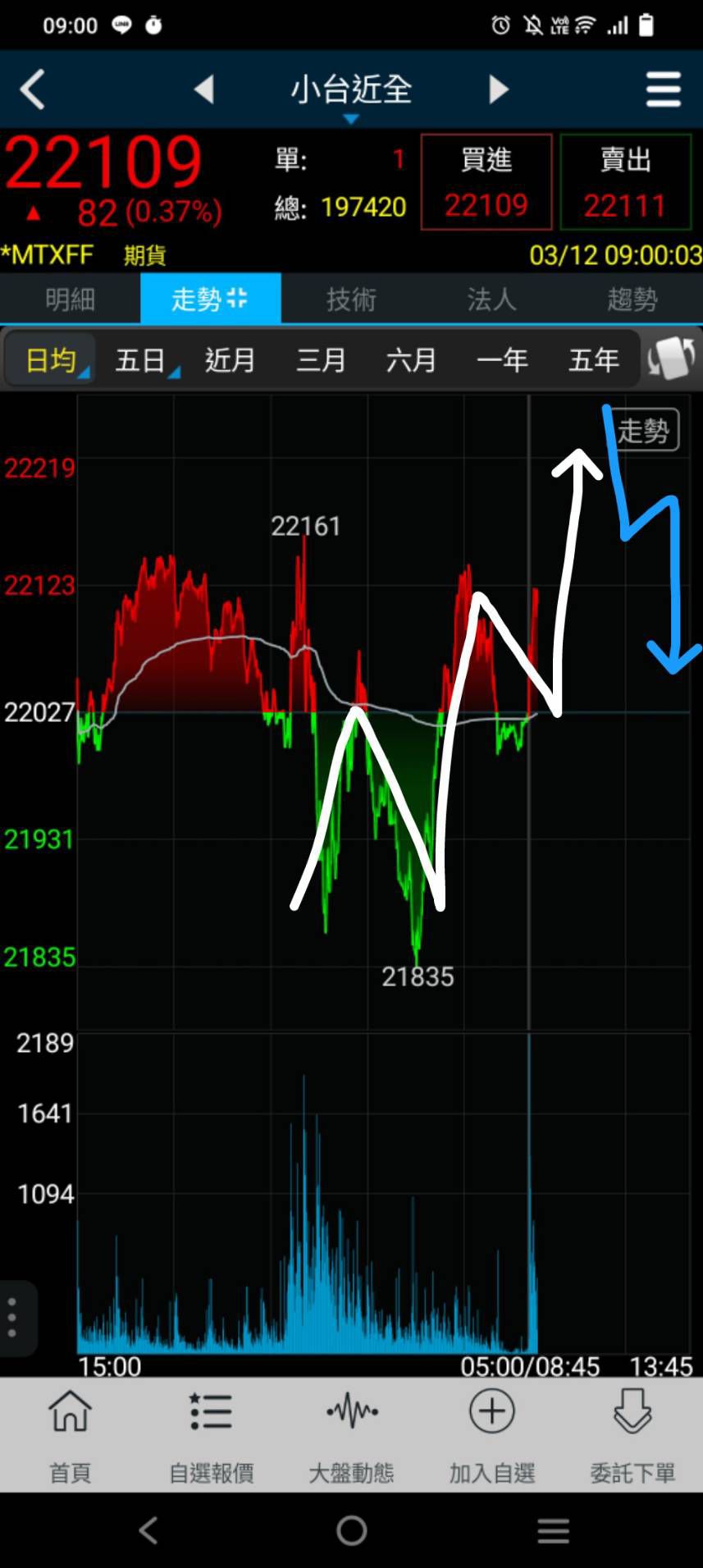 TWA00 加權指數 - 畫龍點睛 W5x3｜CMoney 股市爆料同學會