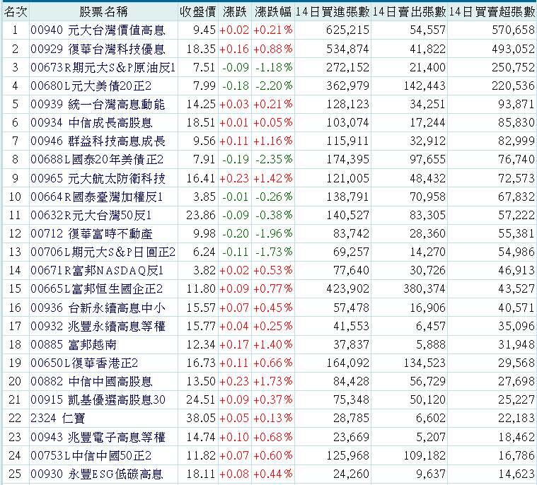 統一台灣高息動能(TPE:00939)-今日股價與歷史行情走勢