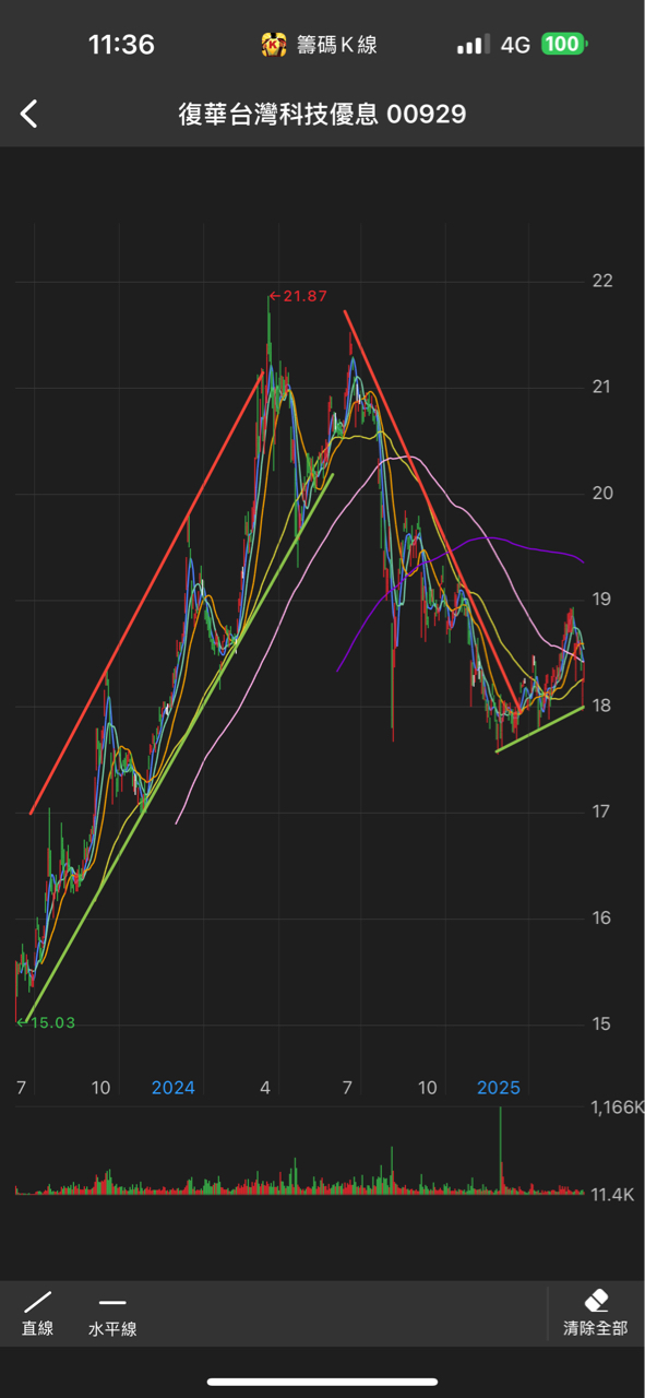 元大台灣價值高息(TPE:00940)-今日股價與歷史行情走勢
