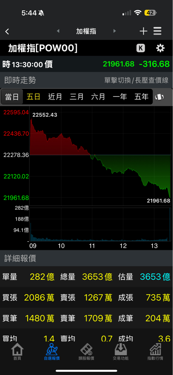 TWA00 加權指數 - 3/13 電腦的停損是非常嚴格的｜CMoney 股市爆料同學會