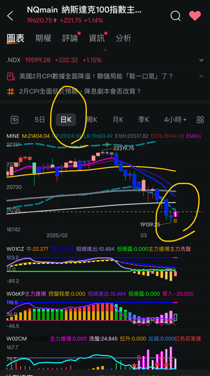 TWA00 加權指數 - 美股小那日線出現轉折訊號，希望川普可以好好閉嘴😆。 選股方...｜股市爆料同學會