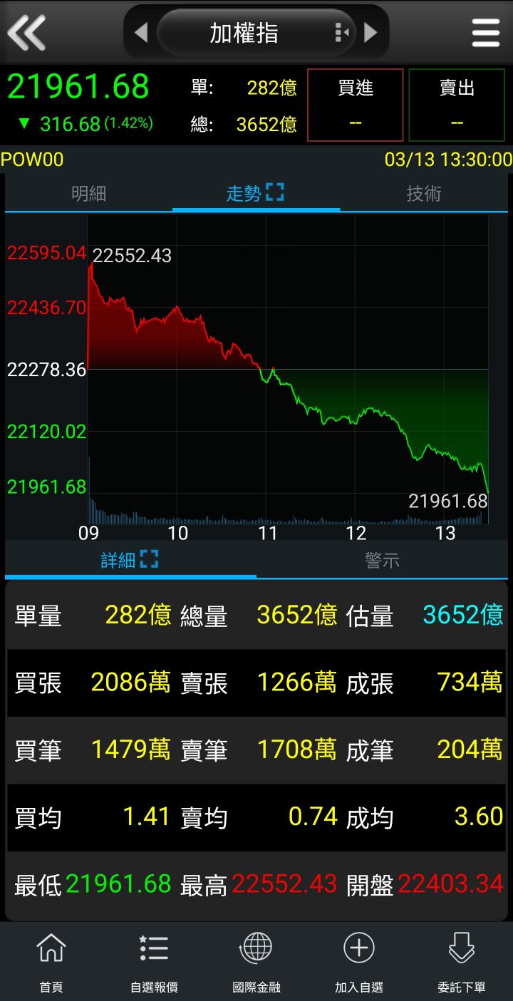 TWA00 加權指數 - 3／13盤後閒聊及本週行情走勢｜股市爆料同學會