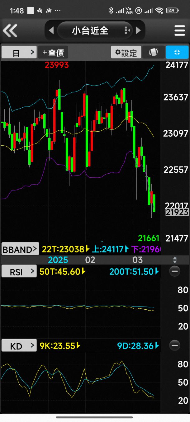TWA00 加權指數 - 03/13 大盤期貨分享｜CMoney 股市爆料同學會
