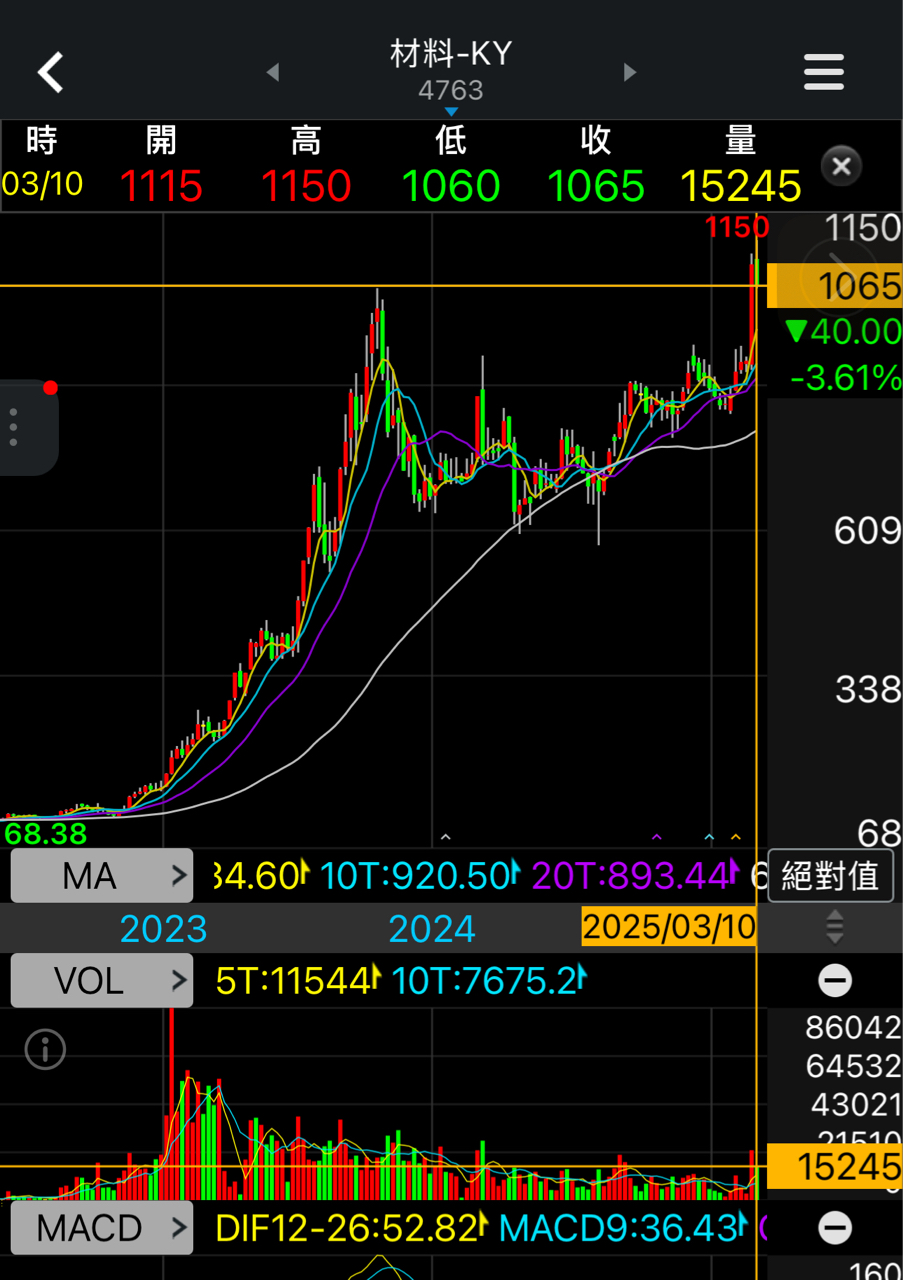 4763 材料-KY - 週線、月線都可以看到拉過2023.10月的高點1061元，衝...｜股市爆料同學會