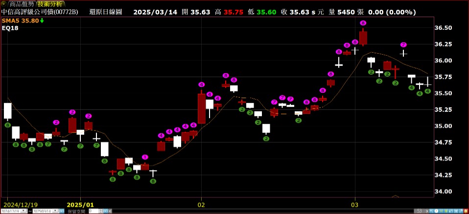野村臺灣新科技50(TPE:00935)-今日股價與歷史行情走勢