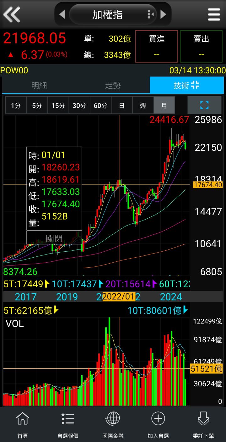 TWA00 加權指數 - 03/17本週行情走勢及獨門觀察個股。｜CMoney 股市爆料同學會