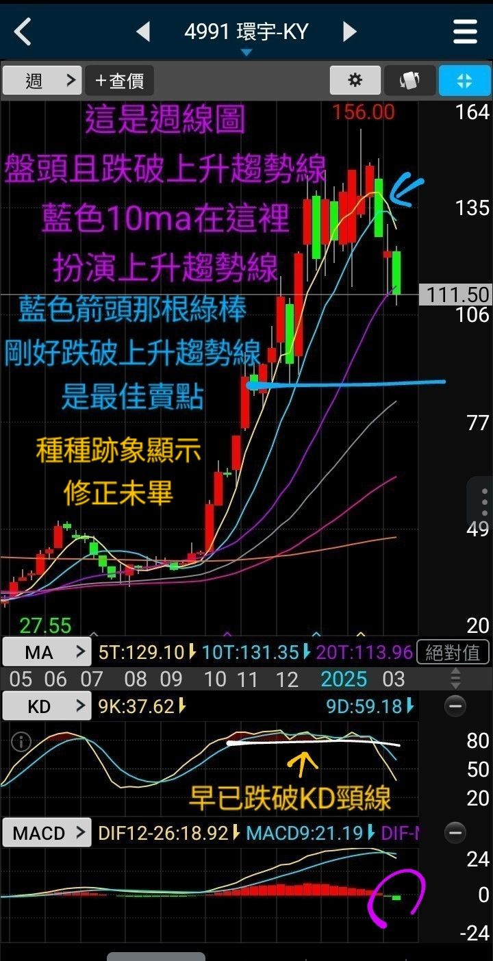 4991 環宇-KY - 整理N年的股票，低點圓心 ️高點圓周畫圓，就是漲幅滿足點｜股市爆料同學會