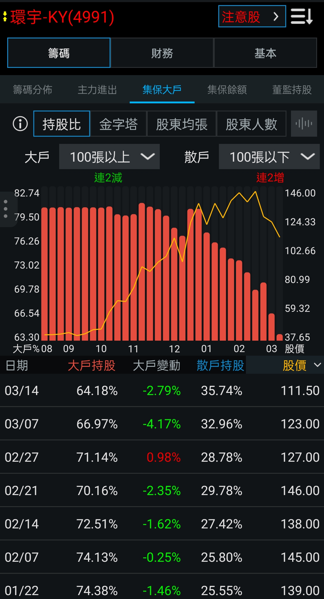 4991 環宇-KY - 大戶繼續賣｜股市爆料同學會