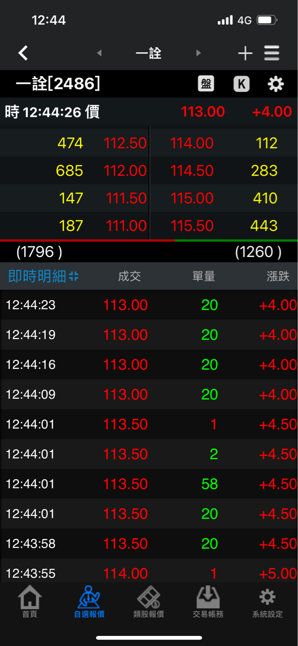 2486 一詮 - 被狂丟欸｜CMoney 股市爆料同學會