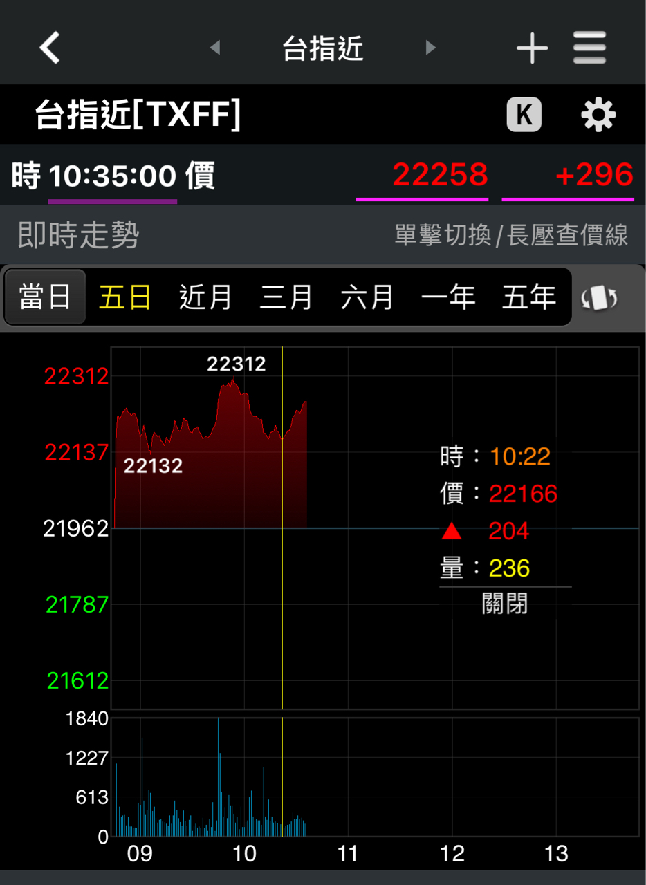 TWA00 加權指數 - 不解釋後盤，160-312，這樣可以來回很多次，看上週精華吧｜股市爆料同學會