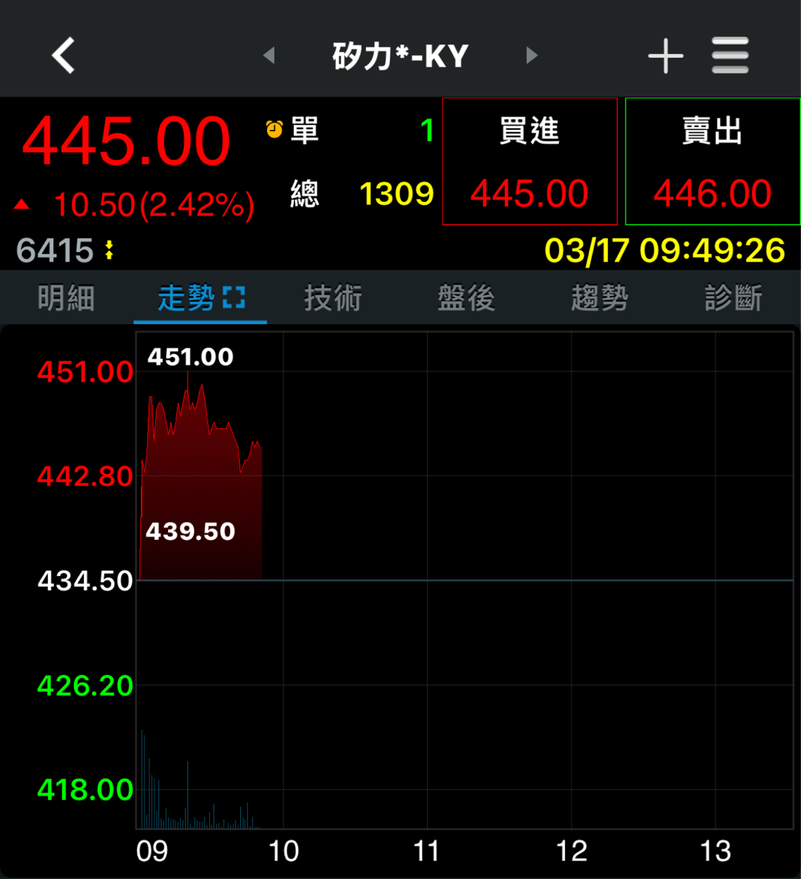 矽力*-KY(6415)-今日即時股價與歷史行情走勢