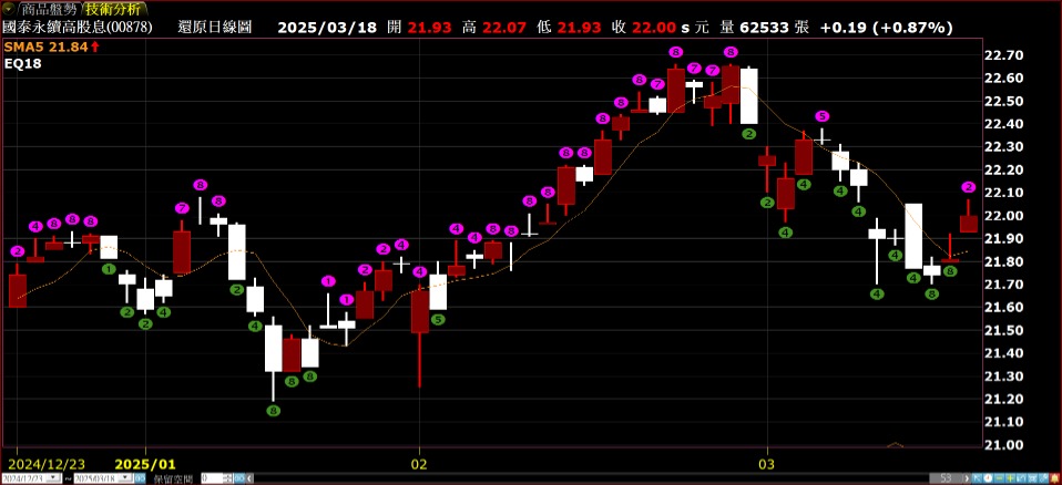 元大台灣價值高息(TPE:00940)-今日股價與歷史行情走勢