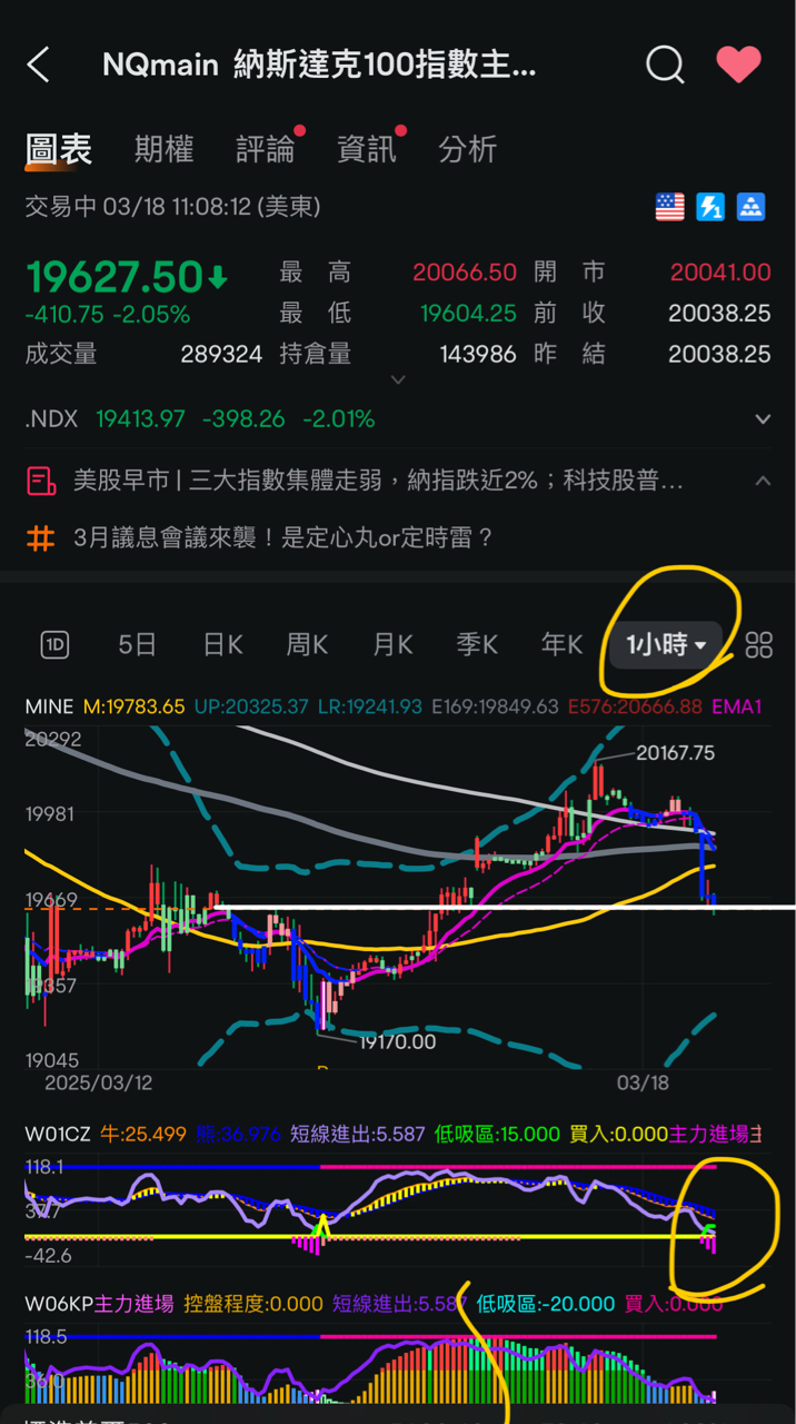 TWA00 加權指數 - 美國小那60分打到支撐，且指標顯示底部｜CMoney 股市爆料同學會