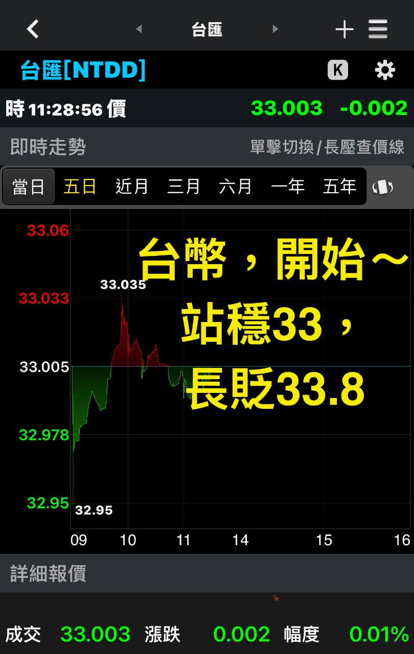 TWA00 加權指數 - 台幣，大盤波浪理論之鑰，站穩33奔33.8，幣貶股跌！！！｜股市爆料同學會