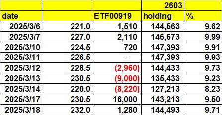 群益台灣精選高息(TPE:00919)-今日股價與歷史行情走勢
