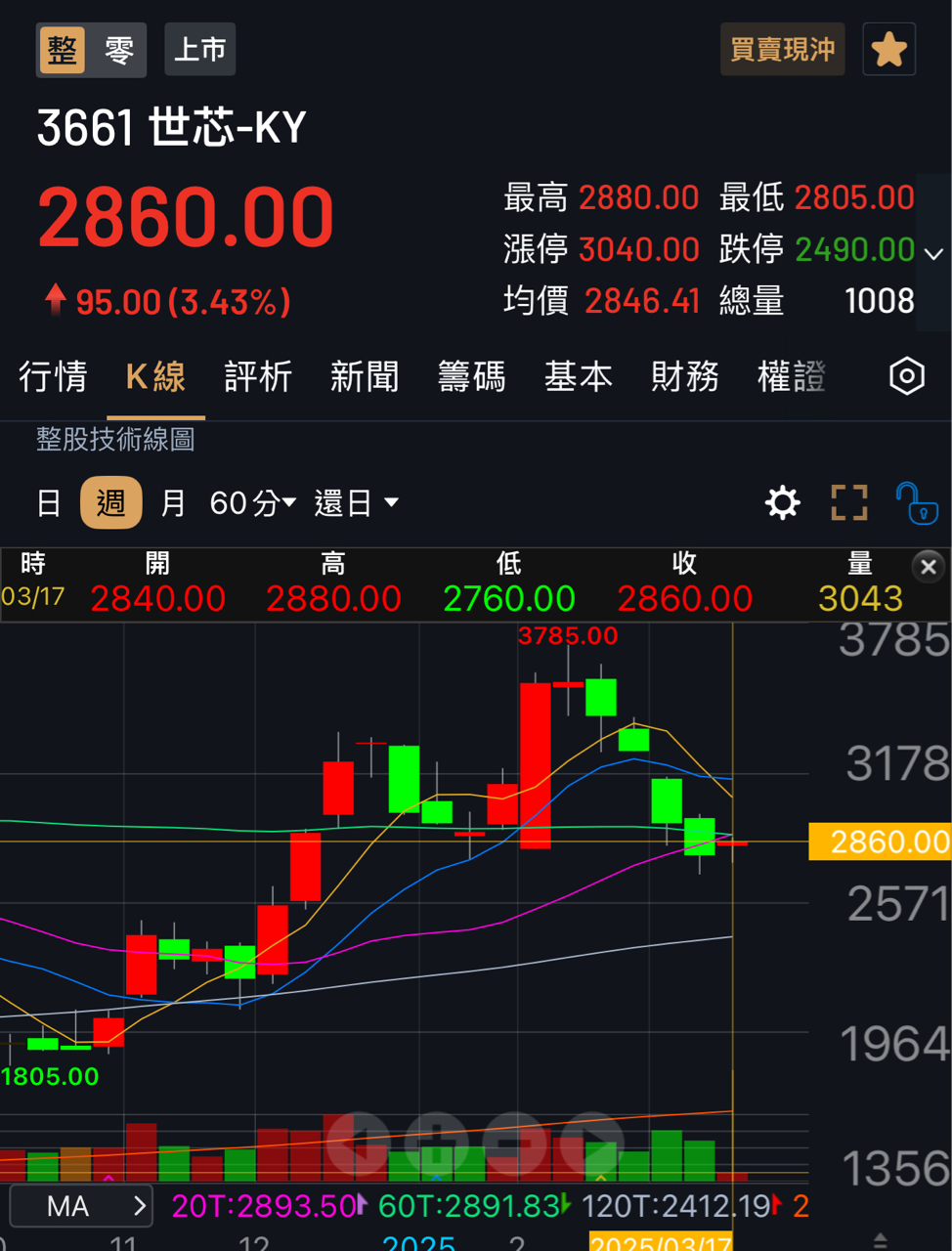 3661 世芯-KY - 週K雙重壓力｜股市爆料同學會