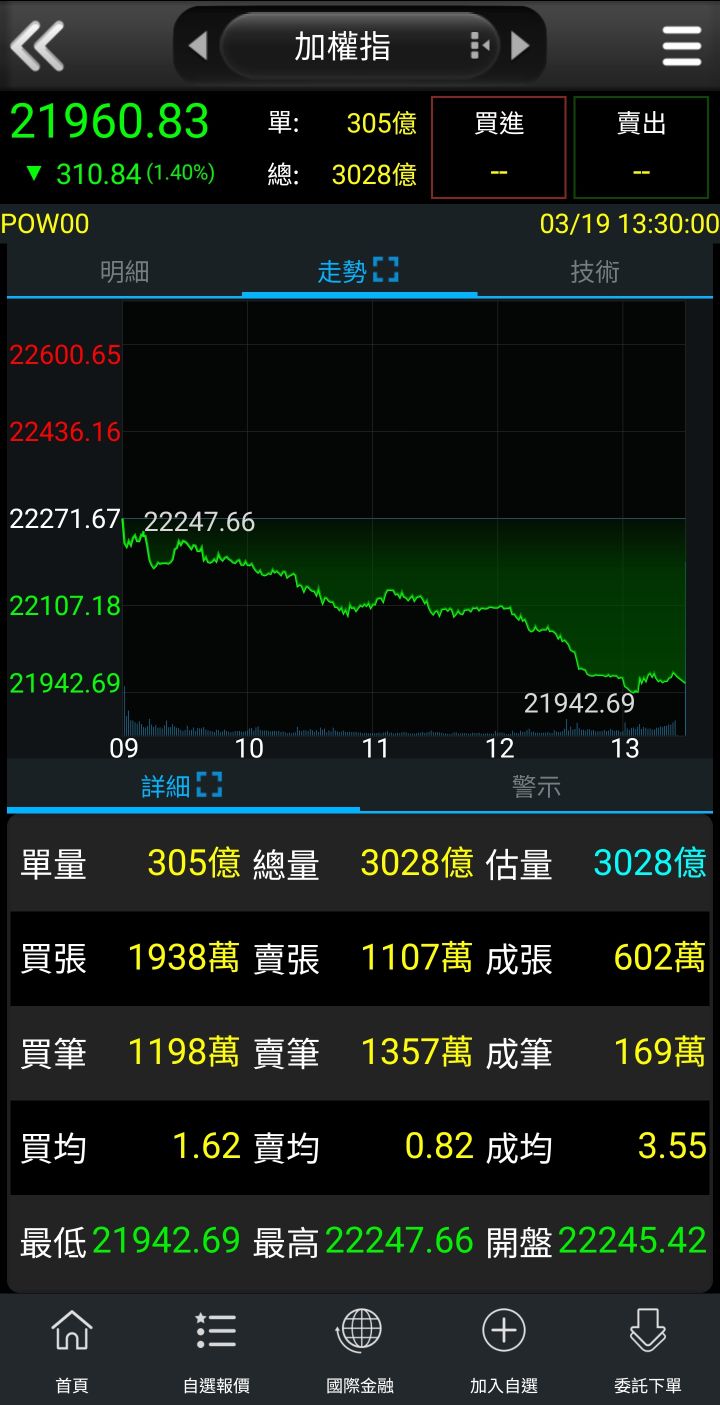 TWA00 加權指數 - 3／19盤後閒聊及本週行情走勢。｜股市爆料同學會