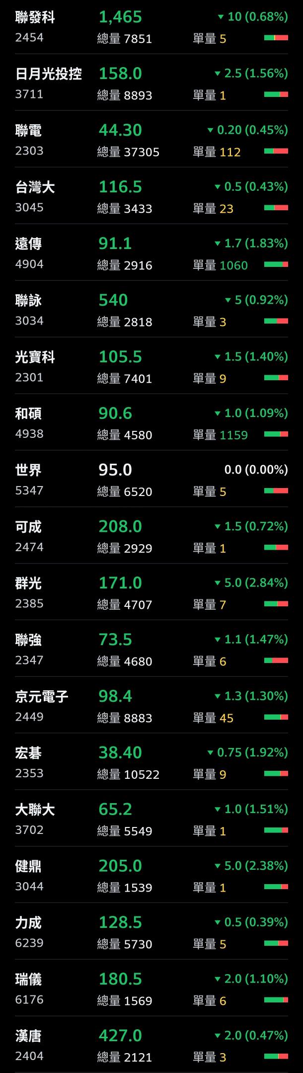 復華台灣科技優息(TPE:00929)-今日股價與歷史行情走勢