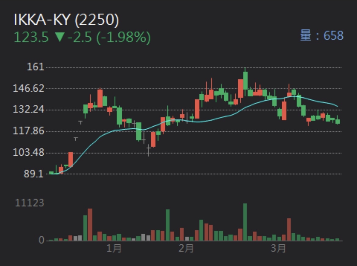 2250 IKKA-KY - 128、128.5賣了 又低買回來😅 有再跌再加碼 謝謝機...｜股市爆料同學會