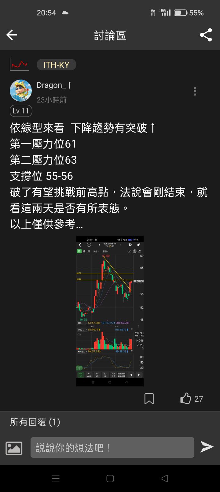 6962 ITH-KY - 今日61-63還是賣壓稍為重些… 預判明天可能會開高走低回檔...｜股市爆料同學會