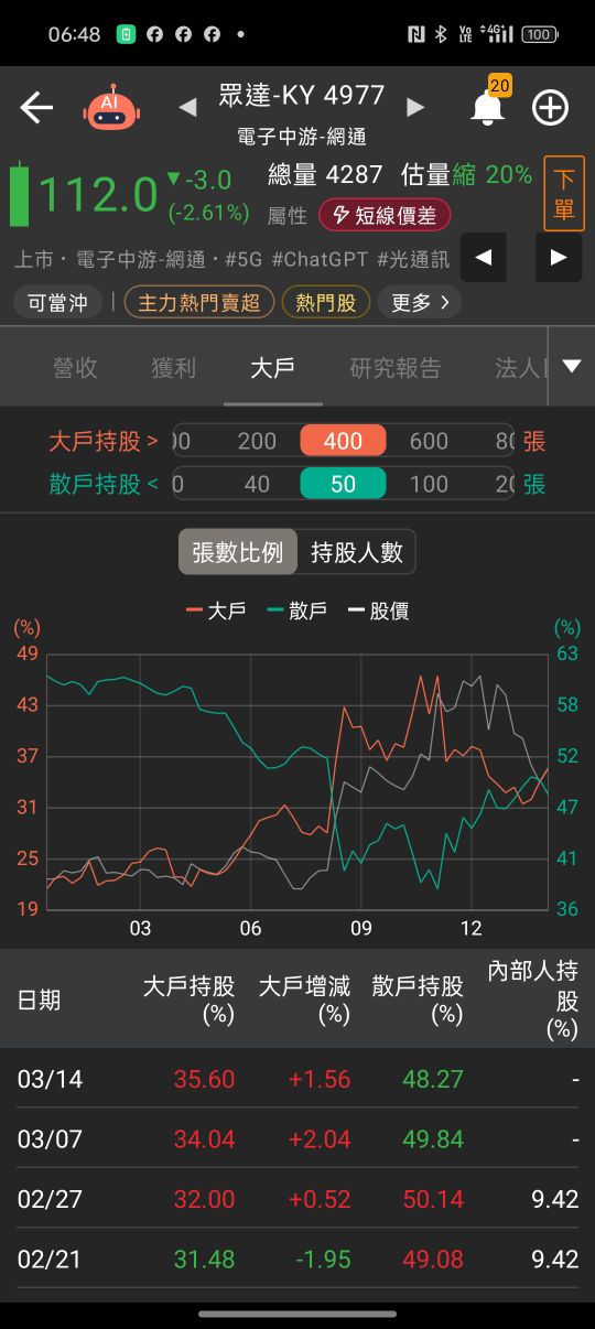 4977 眾達-KY - CPO股去年獲利、Q4EPS及股價： 光 聖：+14....｜CMoney 股市爆料同學會
