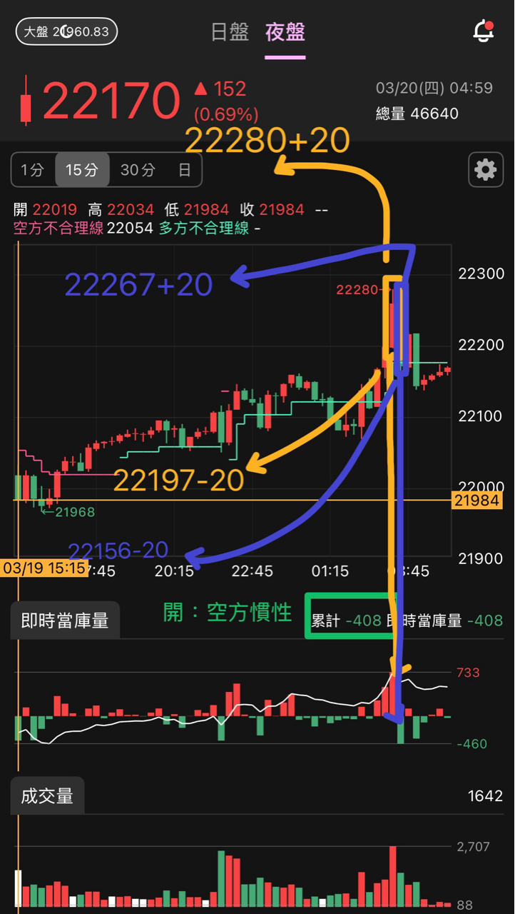 TWA00 加權指數 - 3/19台指夜盤空間參考。｜CMoney 股市爆料同學會