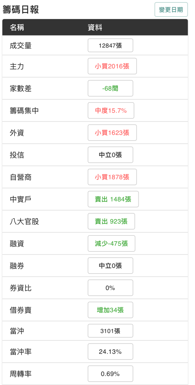 2337 旺宏 - 3/20 旺宏 籌碼概況｜CMoney 股市爆料同學會