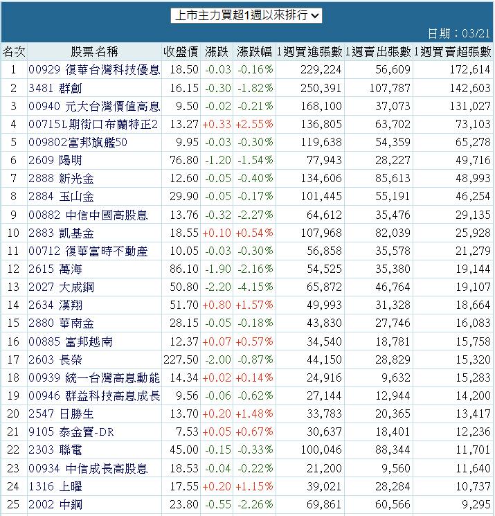 復華台灣科技優息(TPE:00929)-今日股價與歷史行情走勢