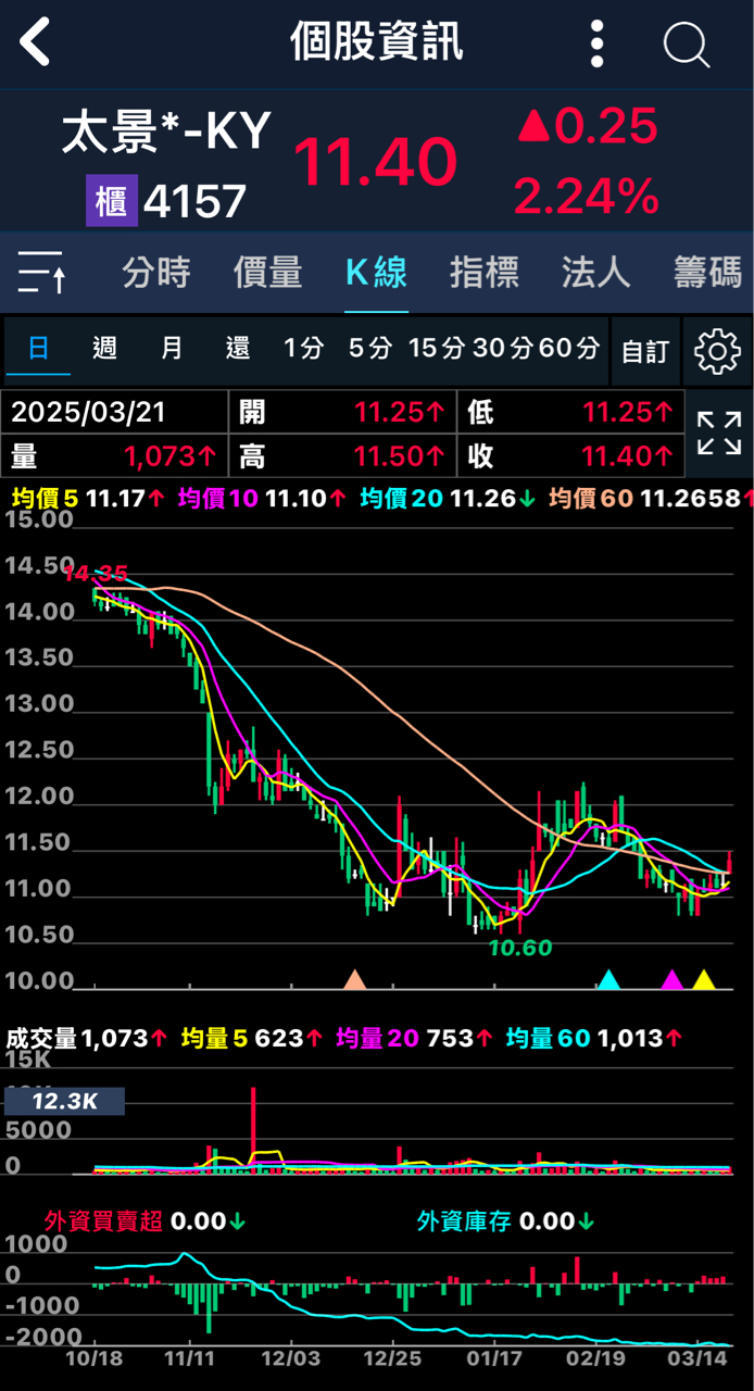 太景*-KY(4157)-今日即時股價與歷史行情走勢