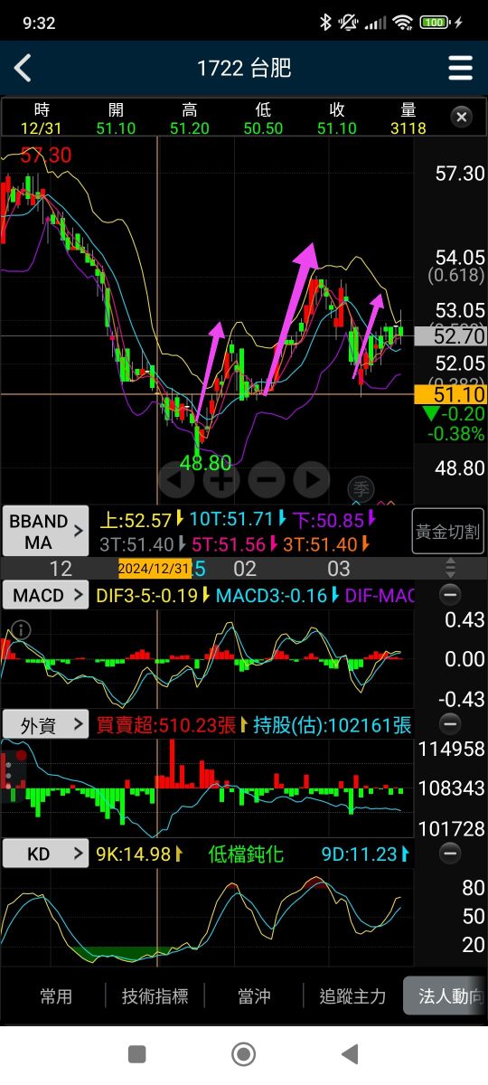 TWA00 加權指數 - 月月賺概念｜股市爆料同學會