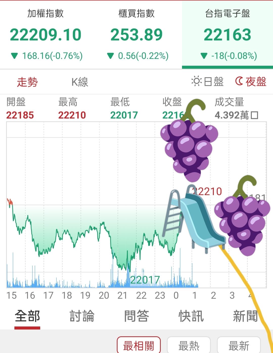 TWA00 加權指數 - 😎🤜🍇🍇🍇｜股市爆料同學會