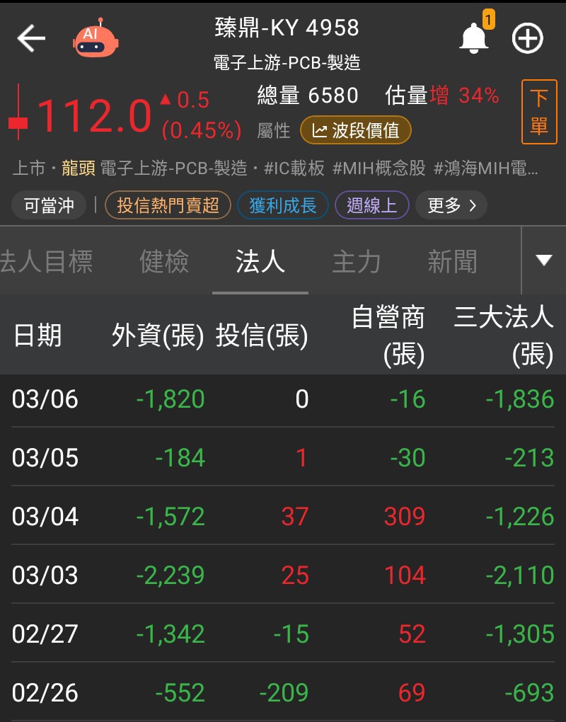 4958 臻鼎-KY - 臻鼎~ 2/27~3/6，外資賣約7千張，跌3.5元 3/7...｜CMoney 股市爆料同學會