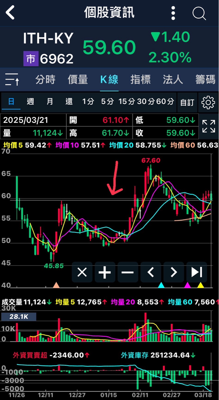 6962 ITH-KY - 下周是ITH很重要的轉捩點，面對59元的支撐，周線準備向上，...｜股市爆料同學會