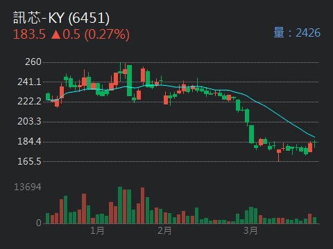 6451 訊芯-KY - 黃仁勳沒說出口的夥伴 😎輝達隱藏版 CPO 鏈四家出列💖...｜股市爆料同學會