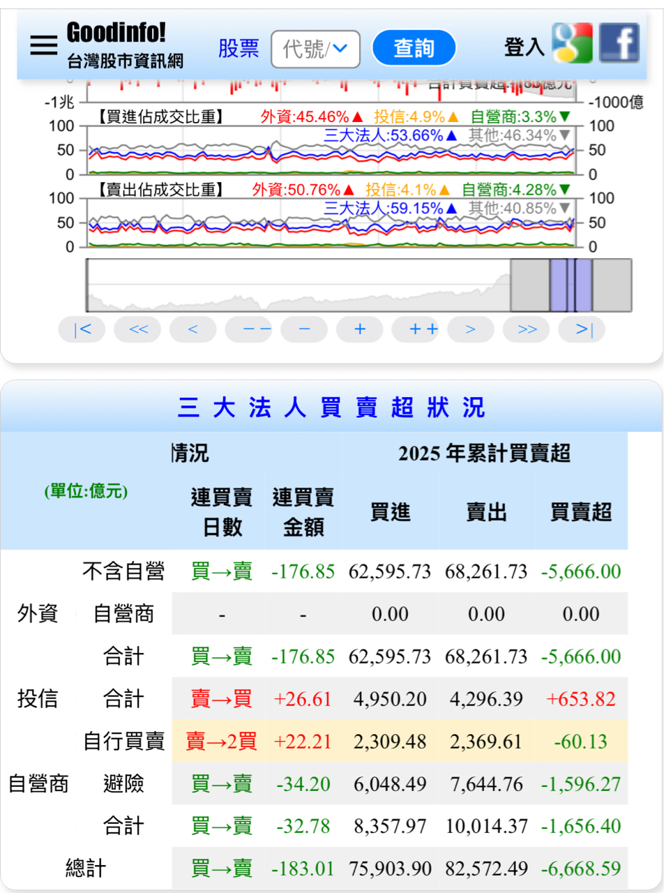 TWA00 加權指數 - 外資第一季賣了5600億，如果不是八大行庫與投信撐住，台股早...｜股市爆料同學會