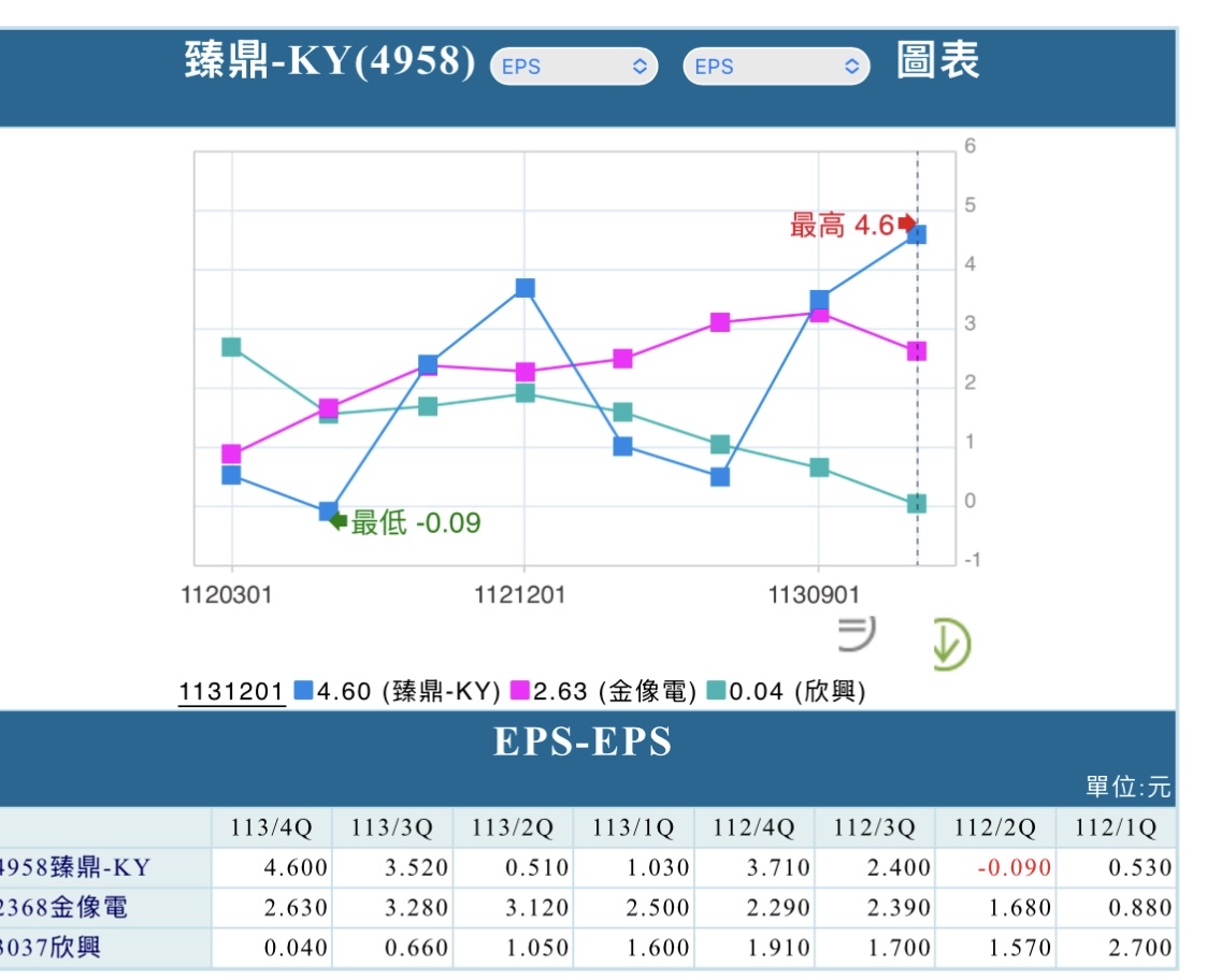 4958 臻鼎-KY - 單純主觀的做相類似產業的個股比較 基本上同樣是113年開始...｜股市爆料同學會