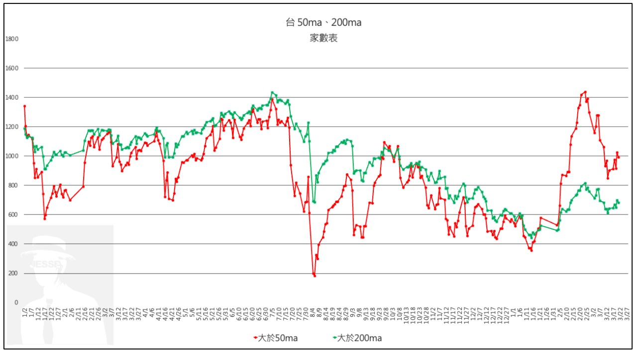 TWA00 加權指數 - 【0324操作分享】 如附圖所示，目前台股的市場廣度看起來...｜股市爆料同學會