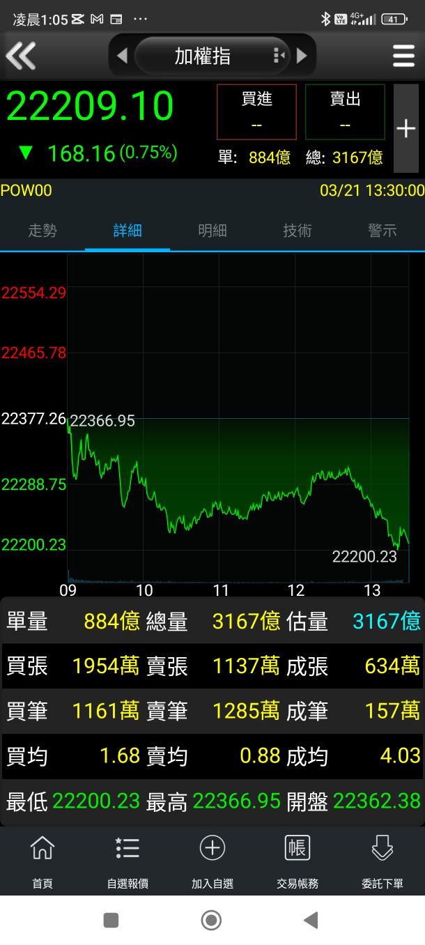 TWA00 加權指數 - 0324台股盤前｜股市爆料同學會