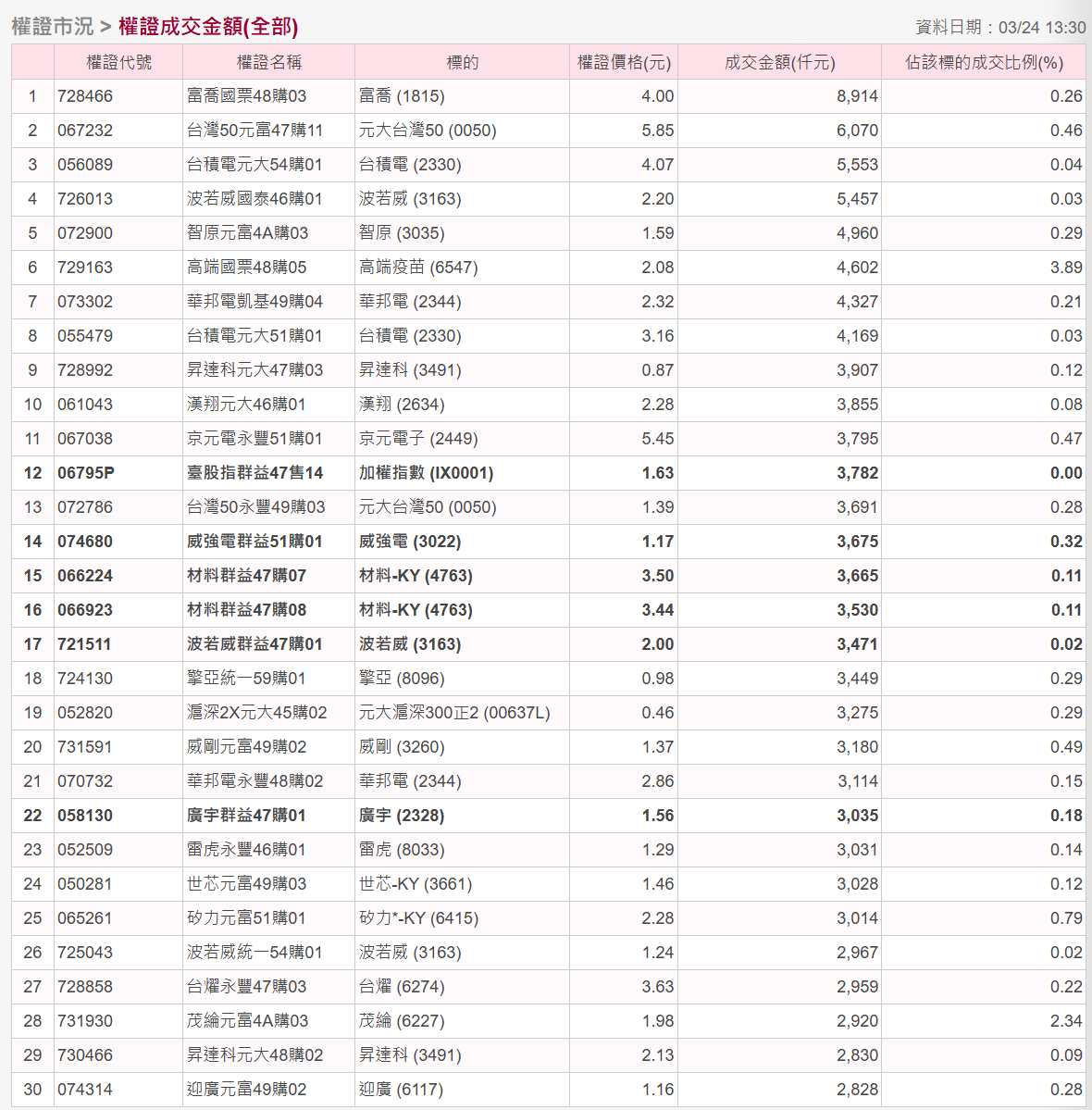 TWA00 加權指數 - 今日權證變動Part.1(20250324)｜CMoney 股市爆料同學會