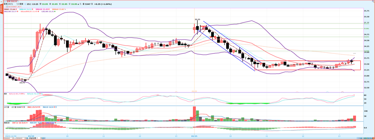 TWA00 加權指數 - 【3/25 富喬1815 空方型態觀察分享】｜股市爆料同學會