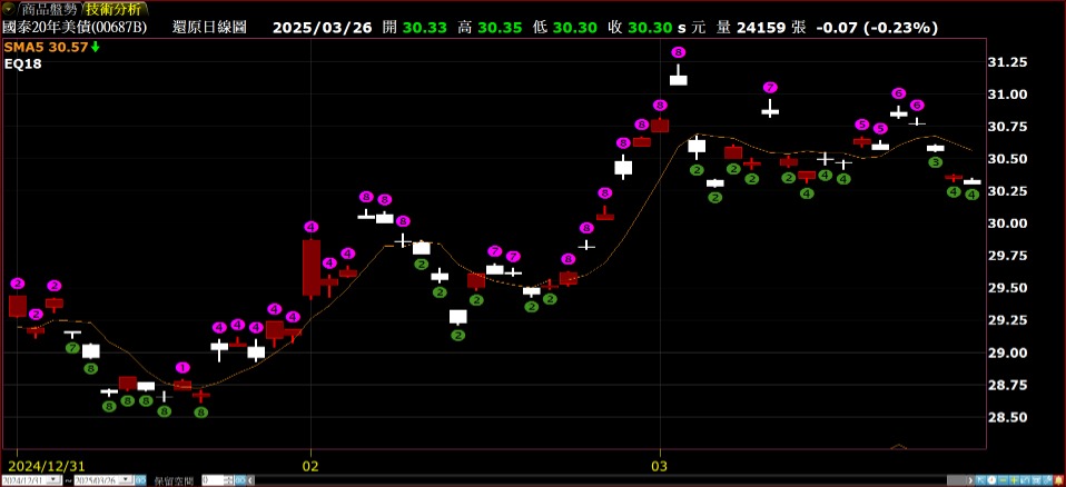 統一台灣高息動能(TPE:00939)-今日股價與歷史行情走勢