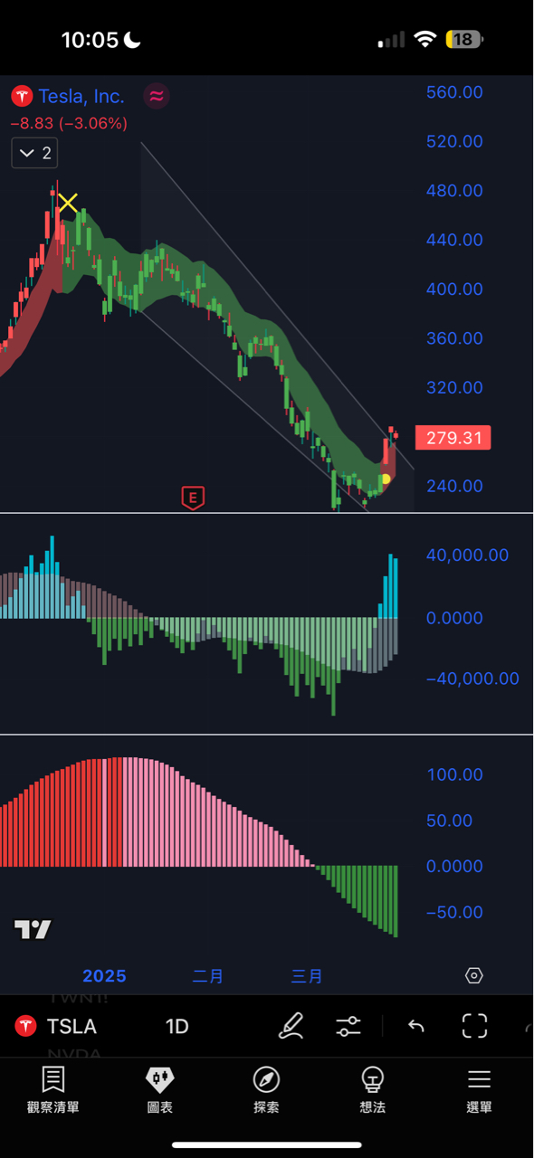 TWA00 加權指數 - 3/26 美股大跌來看一下｜CMoney 股市爆料同學會