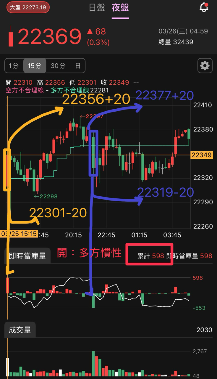 TWA00 加權指數 - 3/25台指夜盤空間參考。｜股市爆料同學會