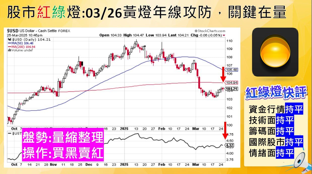 TWA00 加權指數 - 3/26 早報 年線攻防，關鍵在量｜股市爆料同學會