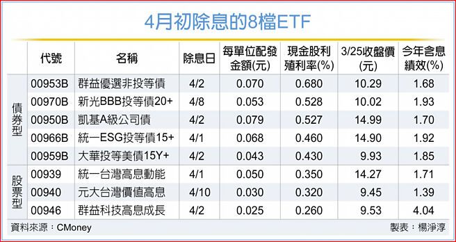 統一台灣高息動能(TPE:00939)-今日股價與歷史行情走勢