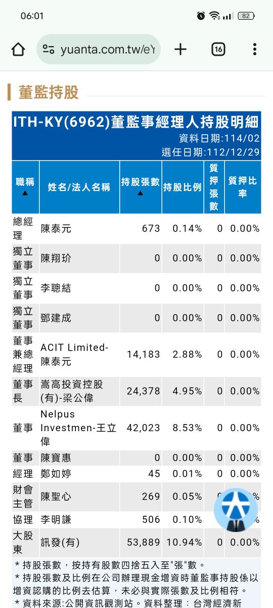 6962 奕力-KY - 1000張大戶32人總持股28萬5千張左右 在扣除照片中董事...｜股市爆料同學會